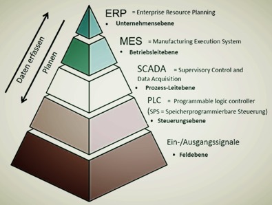 Prozessleittechnik - Deutsch